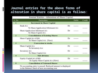 Internal Reconstruction Alteration of Share Capital | PPTX