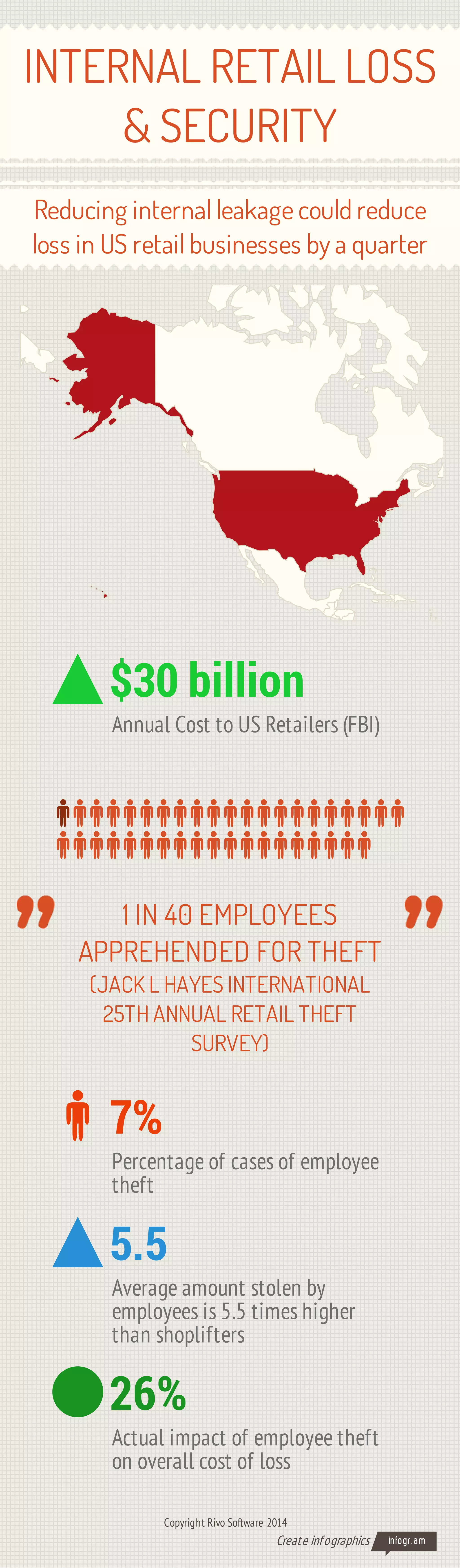 Internal Retail Loss & Security - US details (Infographic) | PDF