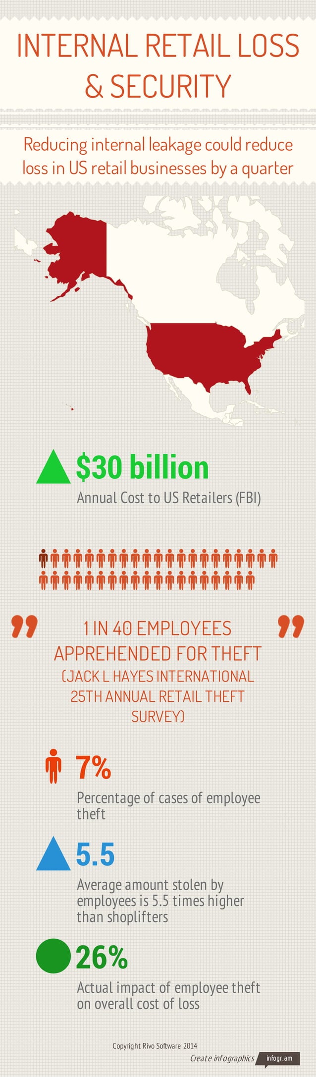 Internal Retail Loss & Security - US details (Infographic) | PDF