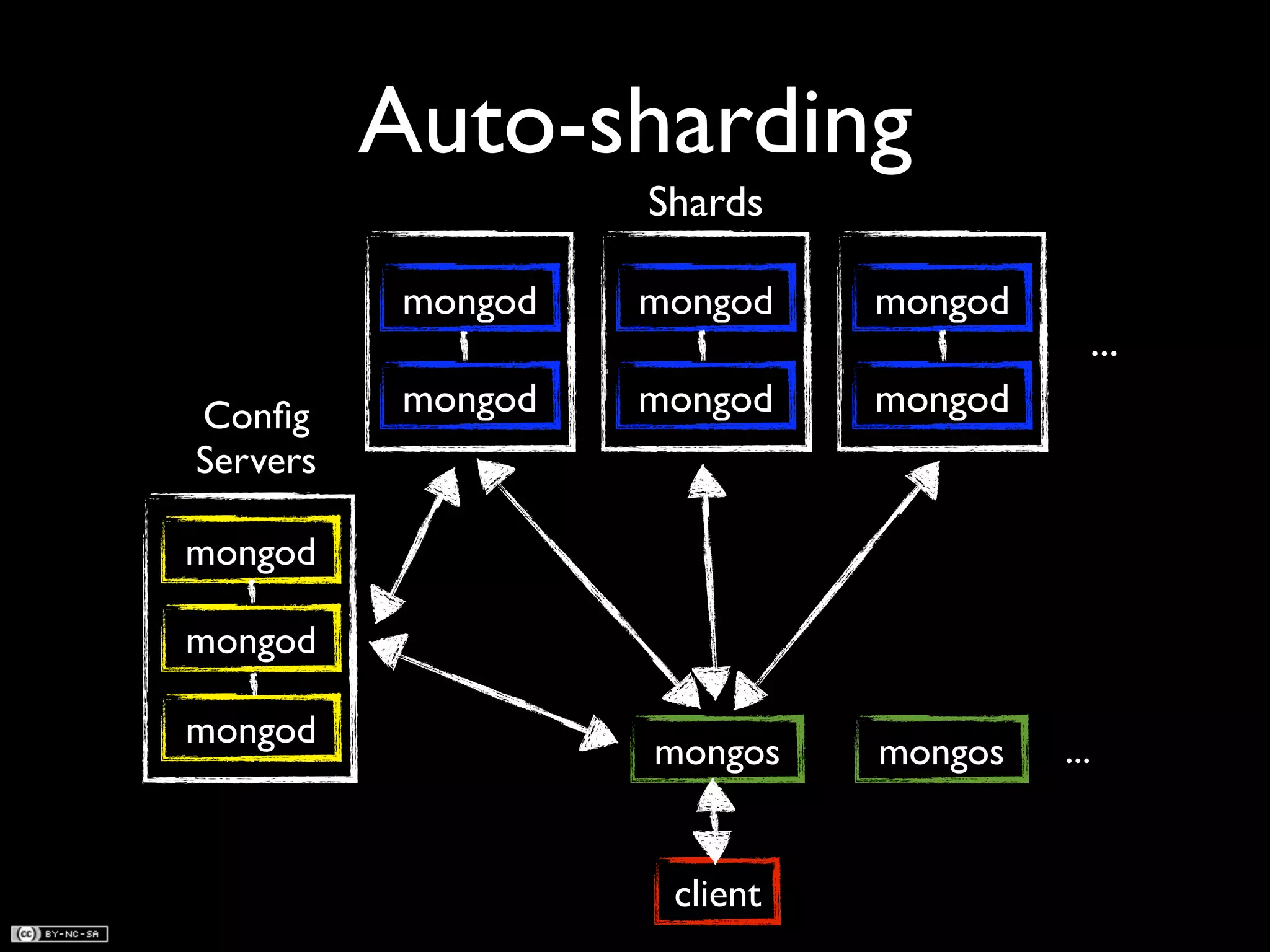 MongoDB: How it Works | KEY