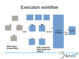 Apache Spark Internals | PPT