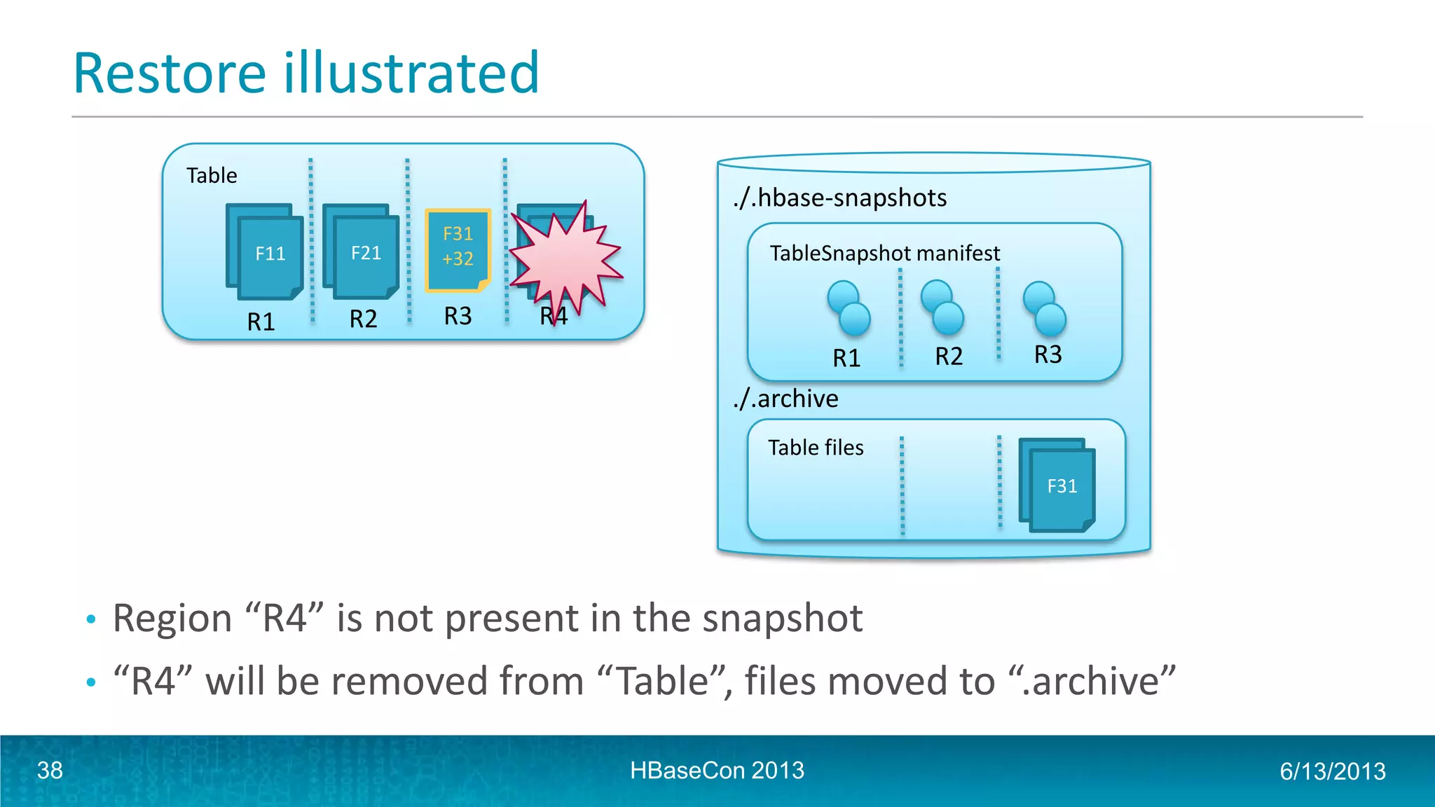 HBaseCon 2013: Apache HBase Table Snapshots | PPT
