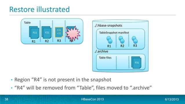 HBaseCon 2013: Apache HBase Table Snapshots | PPT