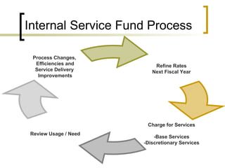 Internal service fund overview r3 | PPT