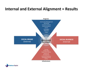 Internal Social Networking | PPT