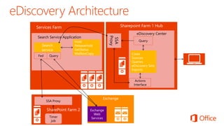 Internals of eDiscovery for Office 365, Exchange, and Sharepoint | PPTX