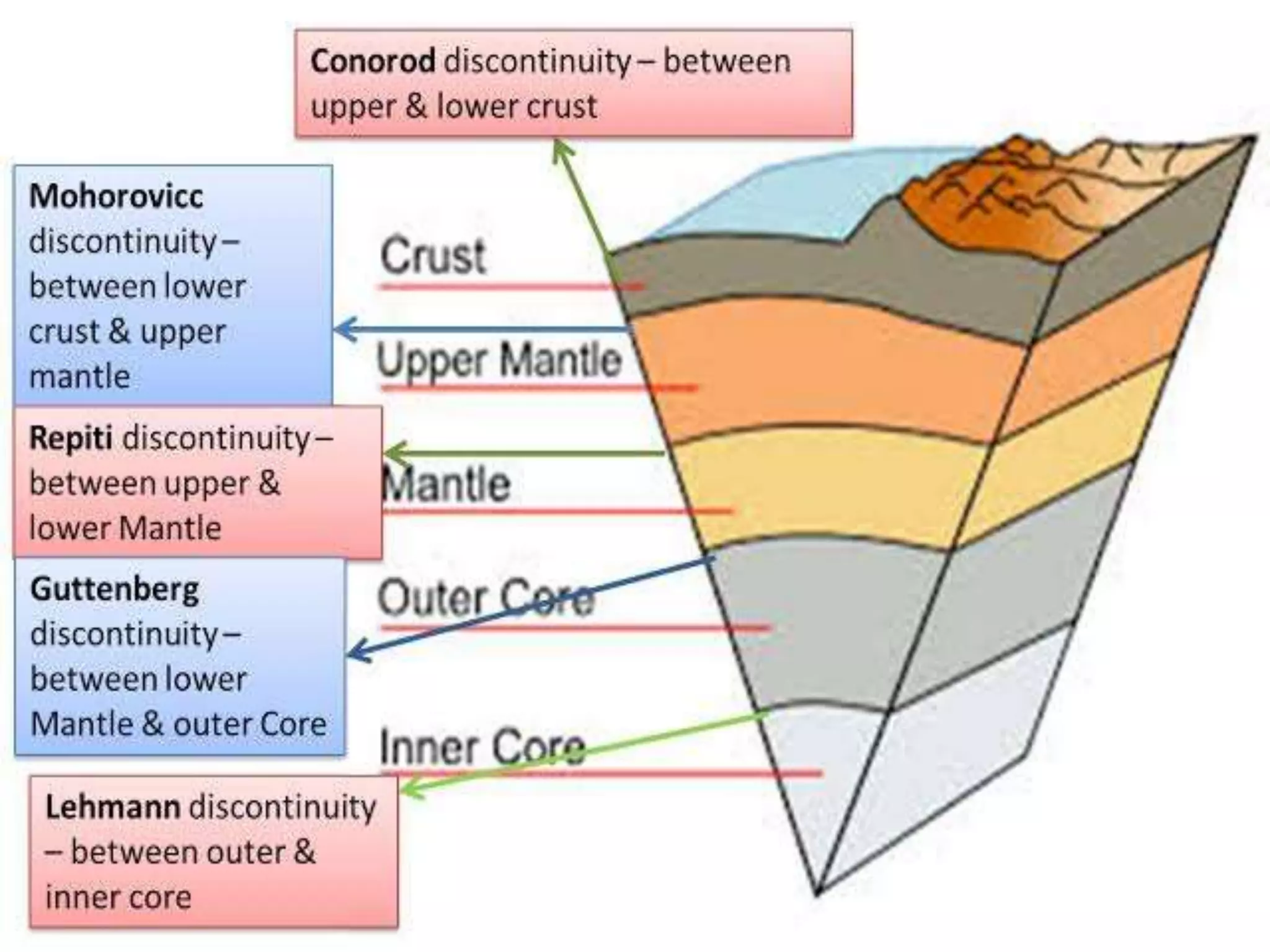 Internal Structure of Earth | PPTX
