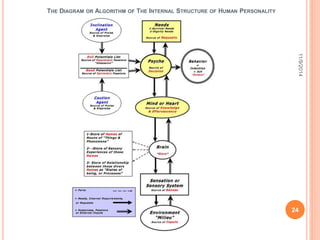 Internal Structure of Human Personality. Psychology | PPT