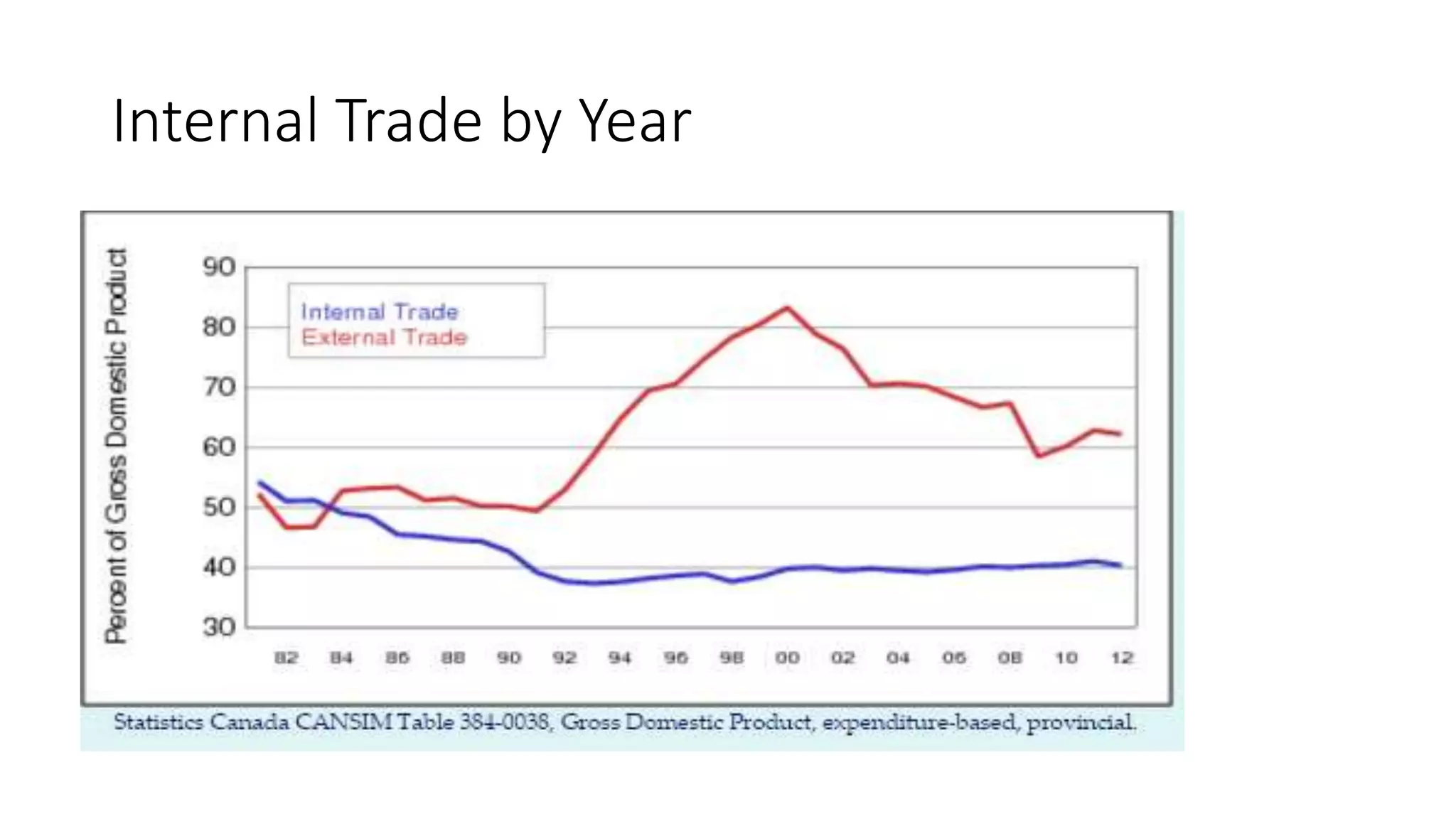Internal trade canada | PPTX