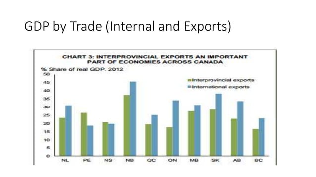 Internal trade canada | PPTX