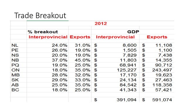Internal trade canada | PPTX