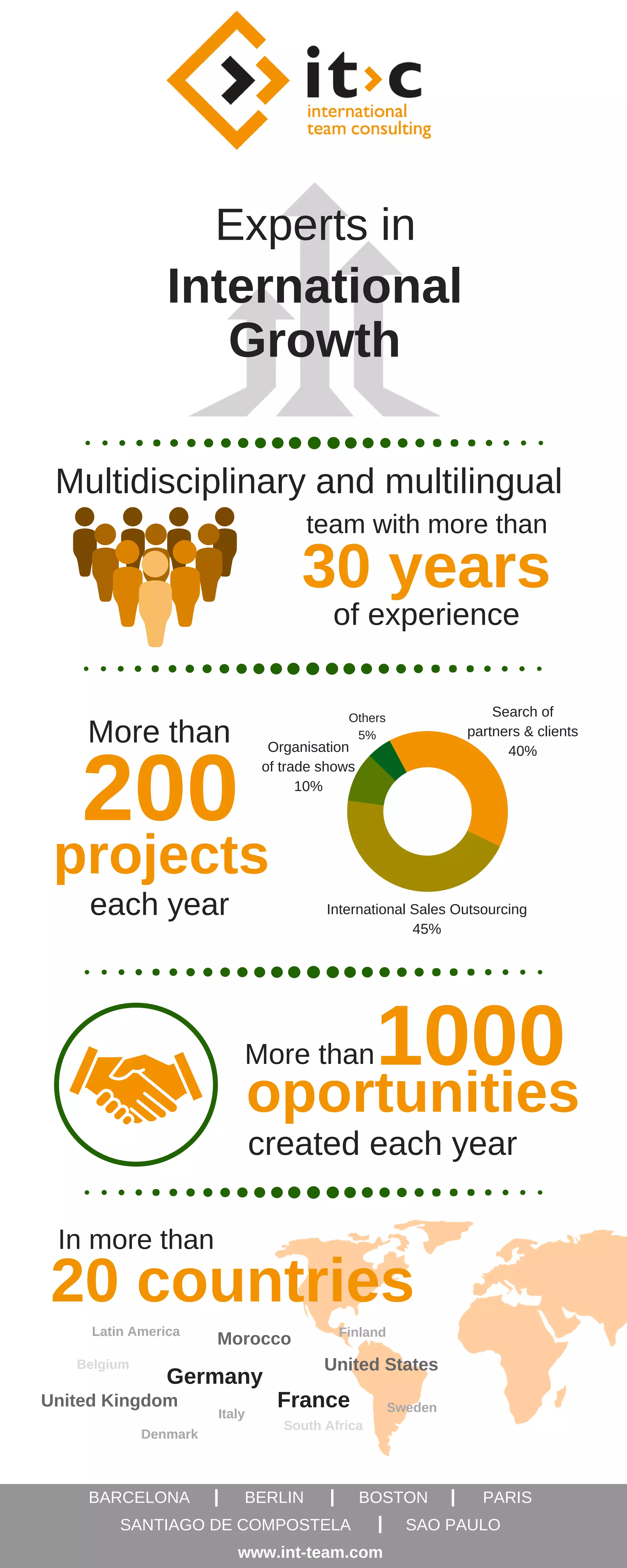 Infografía International Team Consulting | PDF