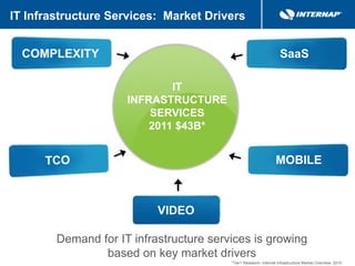 Who is Internap?? | PPSX | Cloud Computing | Internet