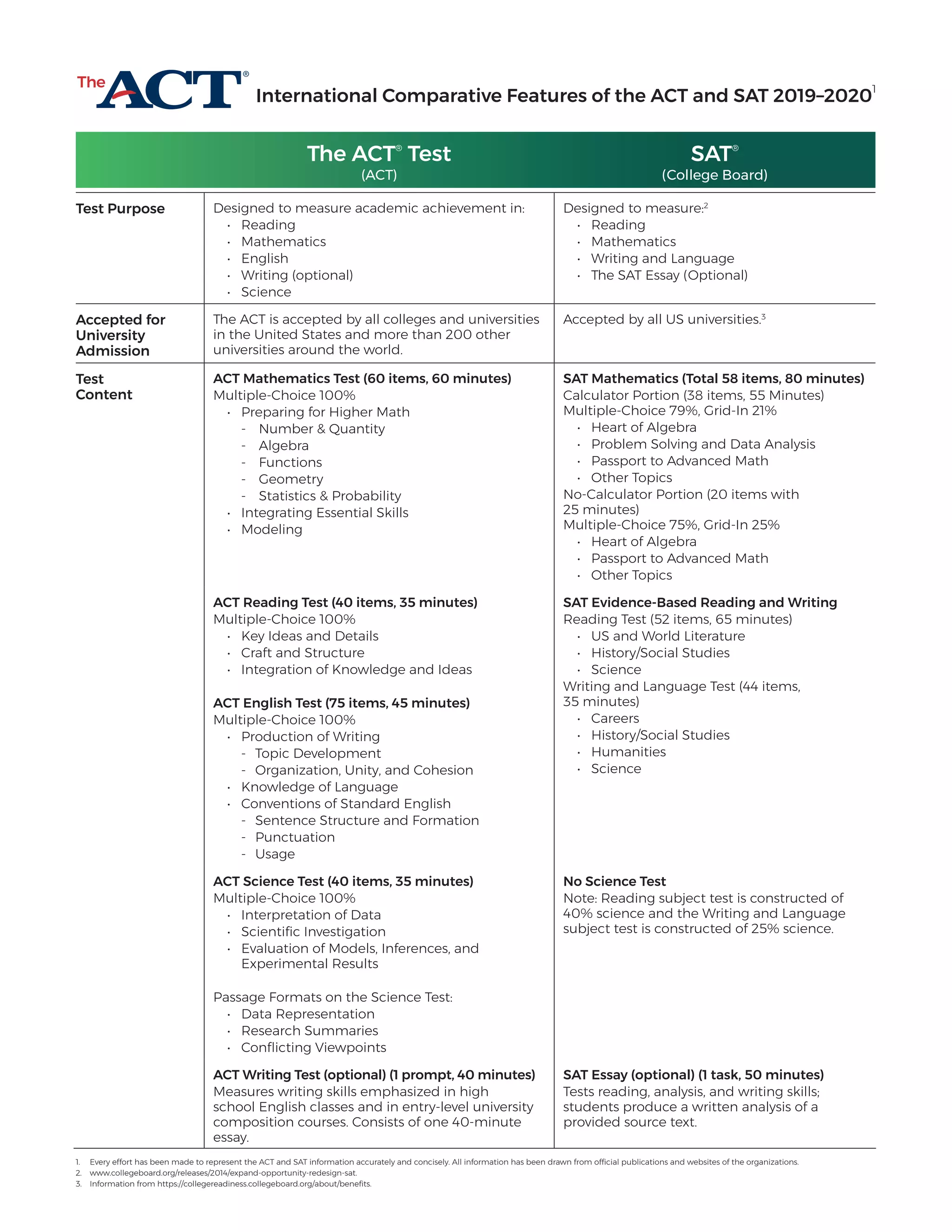 ACT-SAT Comparison | PDF