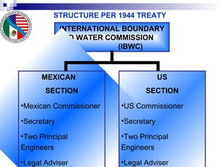 International Boundary and Water Commission (Harlow, Spener) | PPT