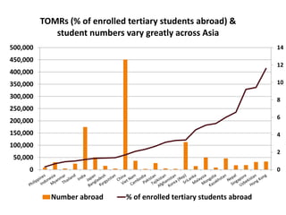 International Student Mobility | PDF