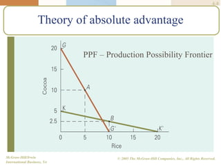 International Trade Theories | PPT