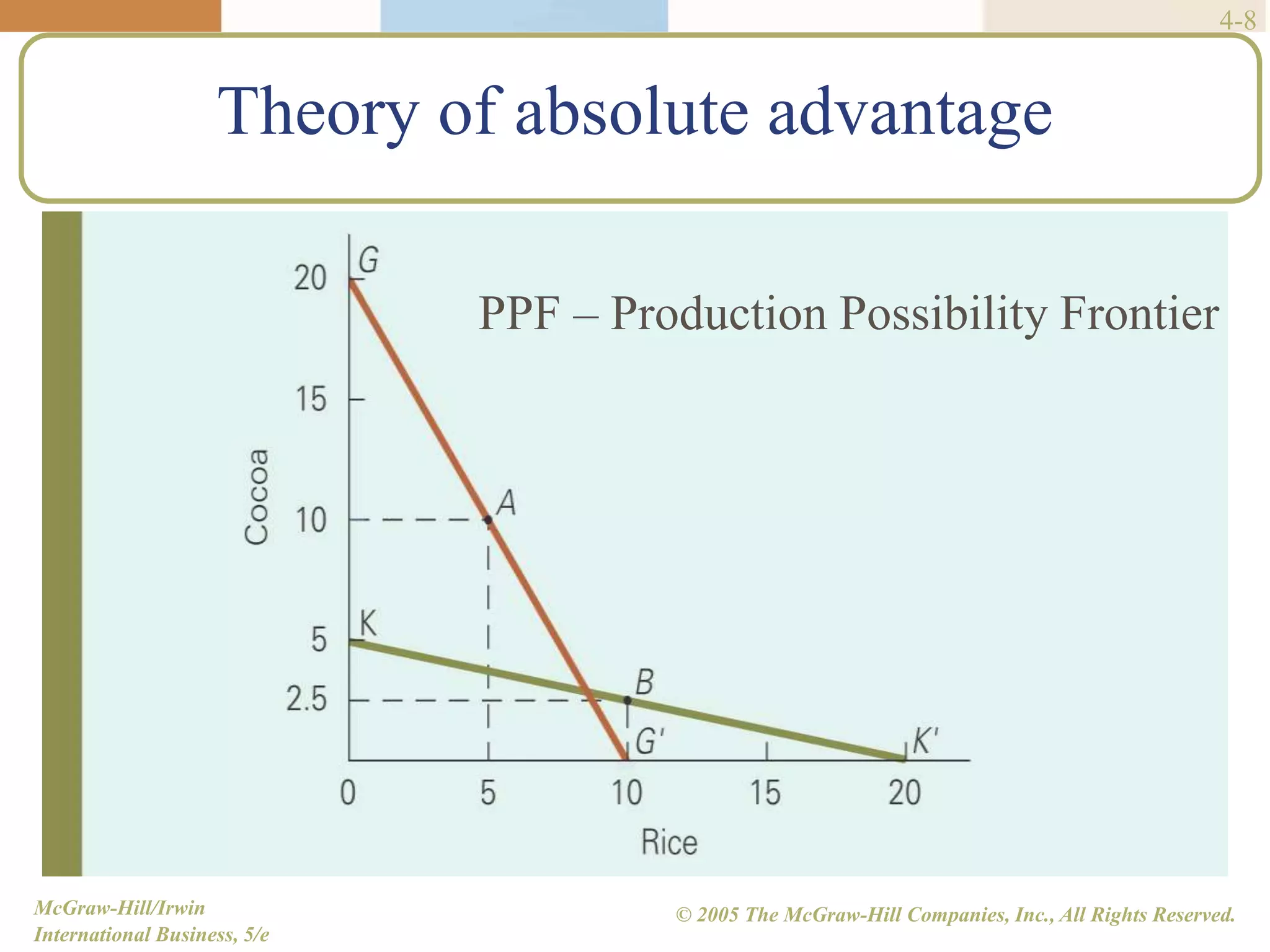 international-trade-theories-UNIT2.ppt