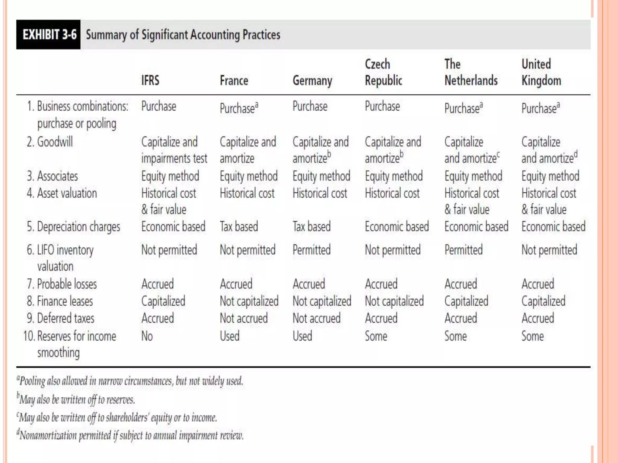 International accounting comparative accounting Europe (ch3) | PPTX
