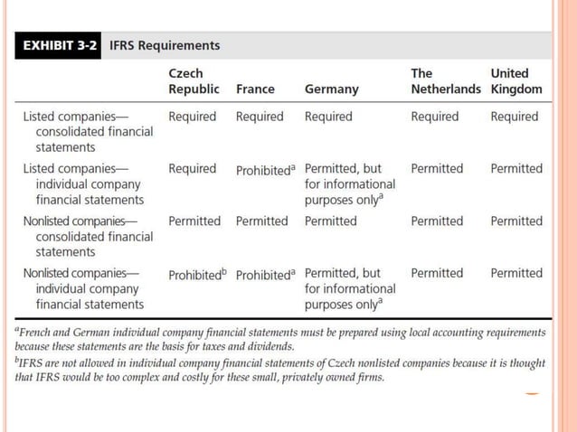 International accounting comparative accounting Europe (ch3) | PPTX