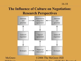 international and cross-culture Negotiation | PPT