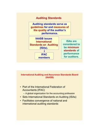 International auditing overview(modified 1) | PDF