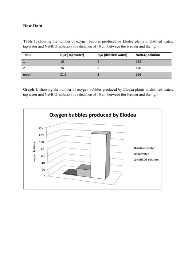 International baccalaureate biology sl investigation_photosynthesis by ...