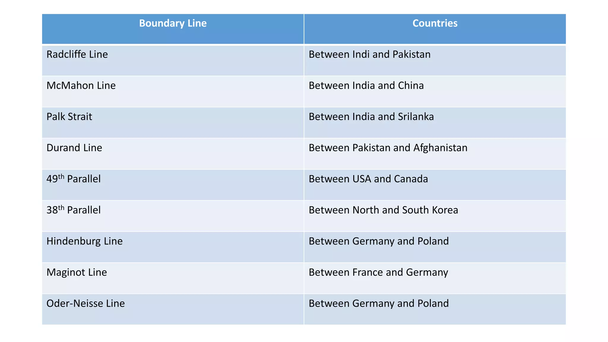 important International boundaries | PDF