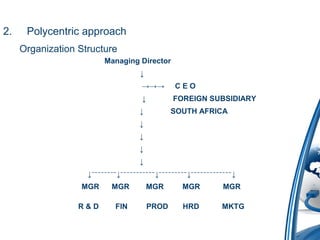 International Business (BBA MBA) | PPT