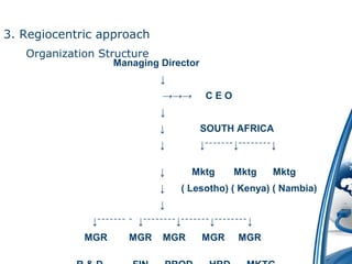 International Business (BBA MBA) | PPT