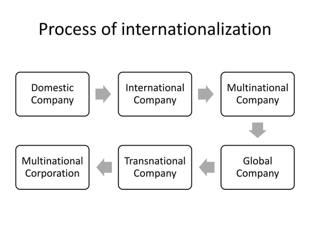 International business | PPT