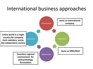 International business | PPT