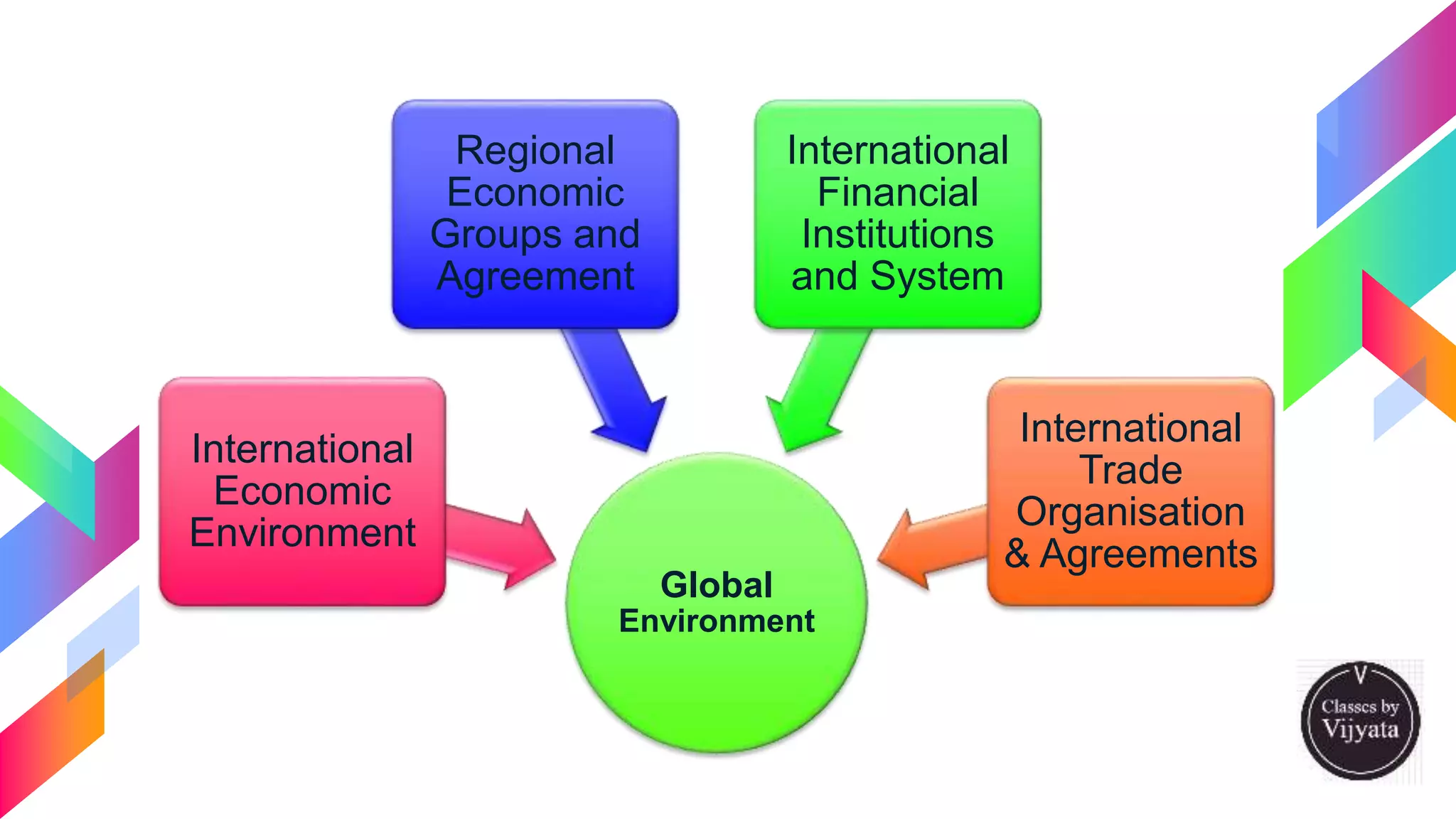 International Business Environment- Domestic, Foreign & Global ...