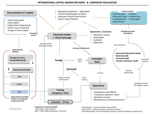 International capital raising methods & reconciliation of capital | PPT