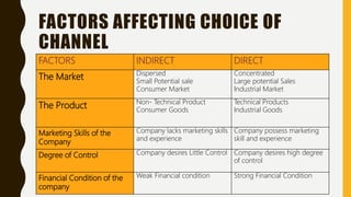 International channel of distribution | PPTX