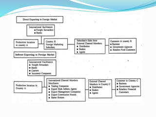 International channels of distribution.pptx