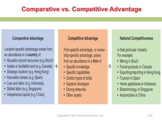 International Business chapter 5 | PPT