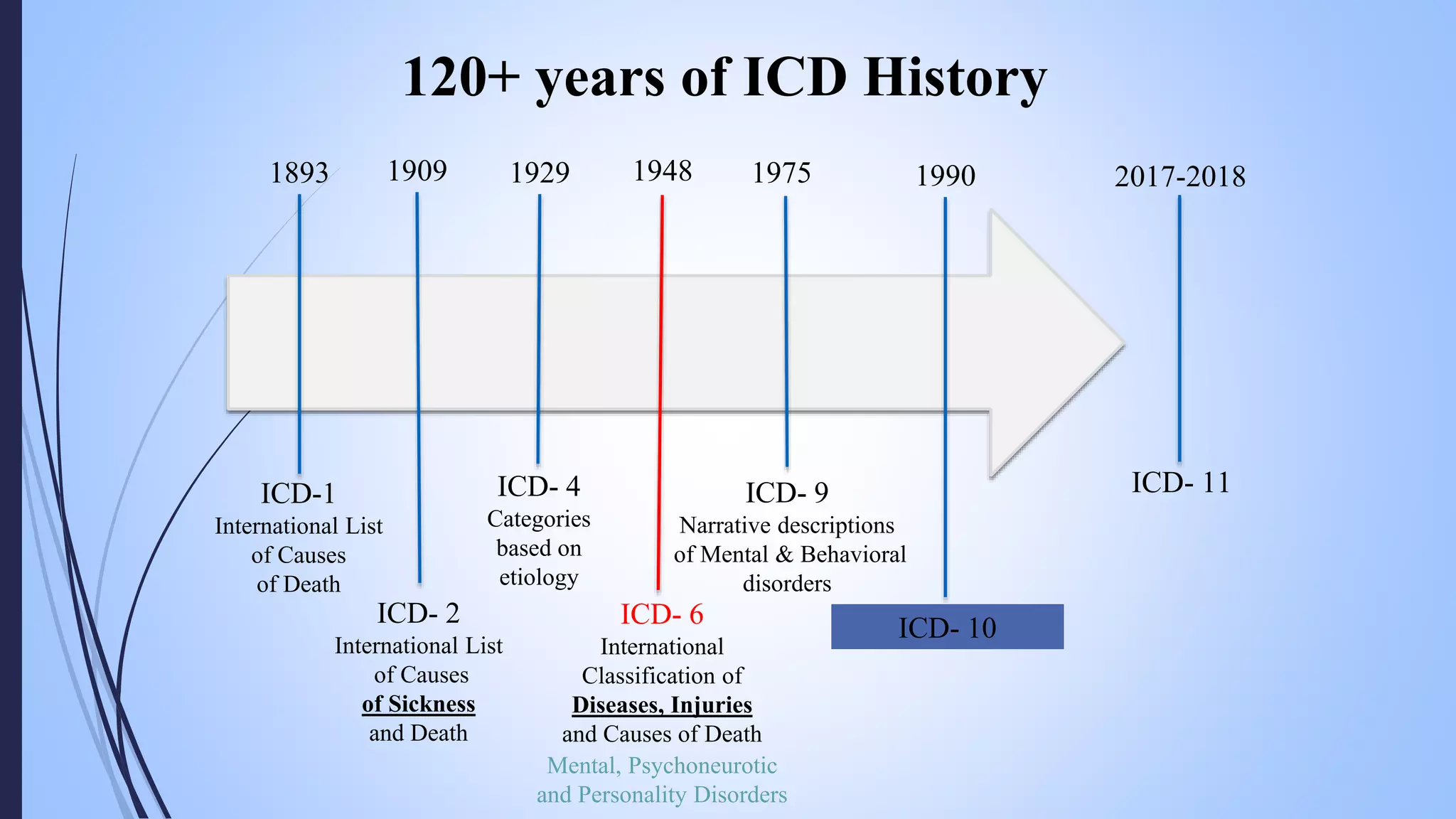 International classification of diseases ak | PPTX