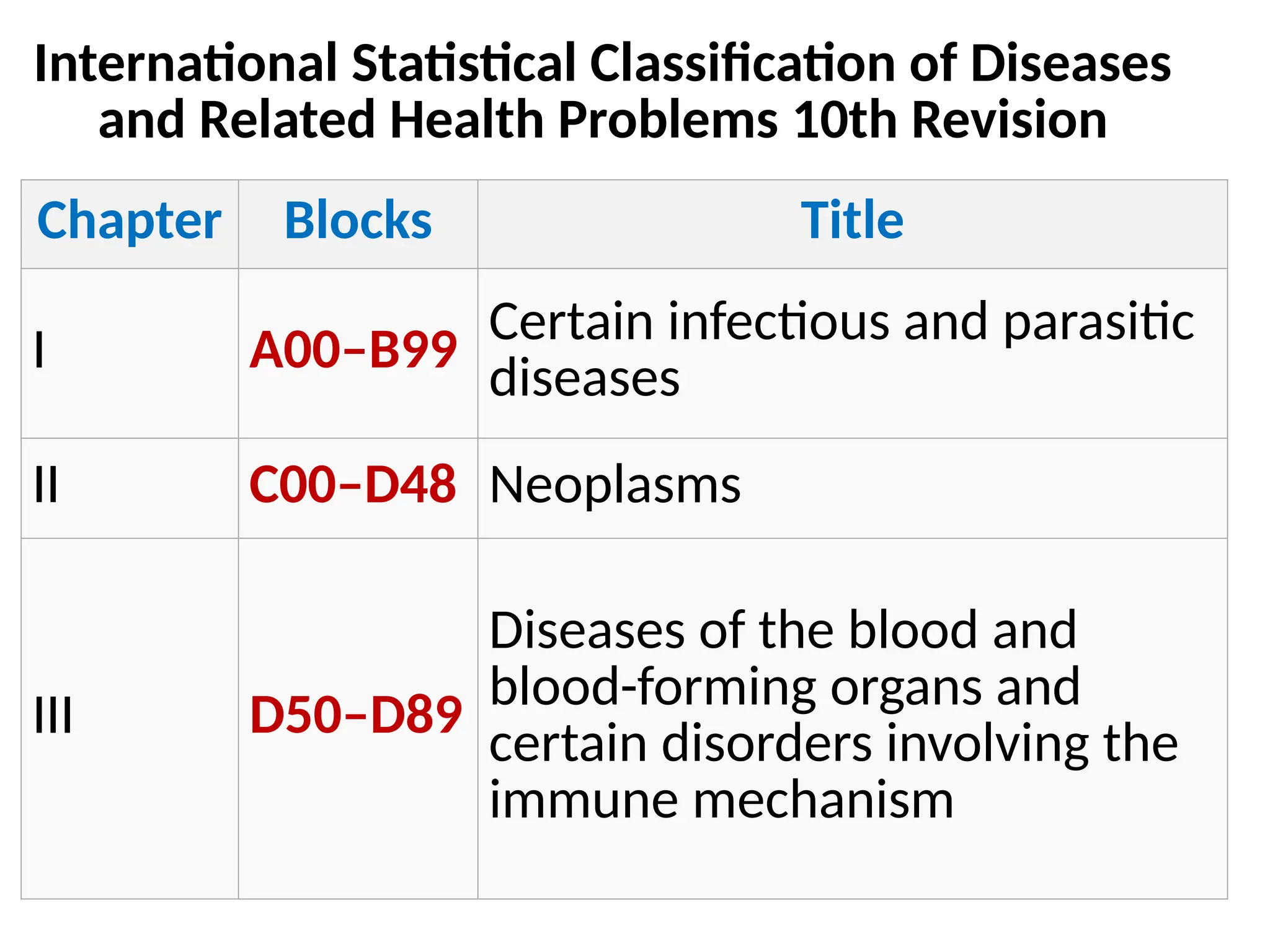 International Classification of Diseases (ICD)-10.pptx