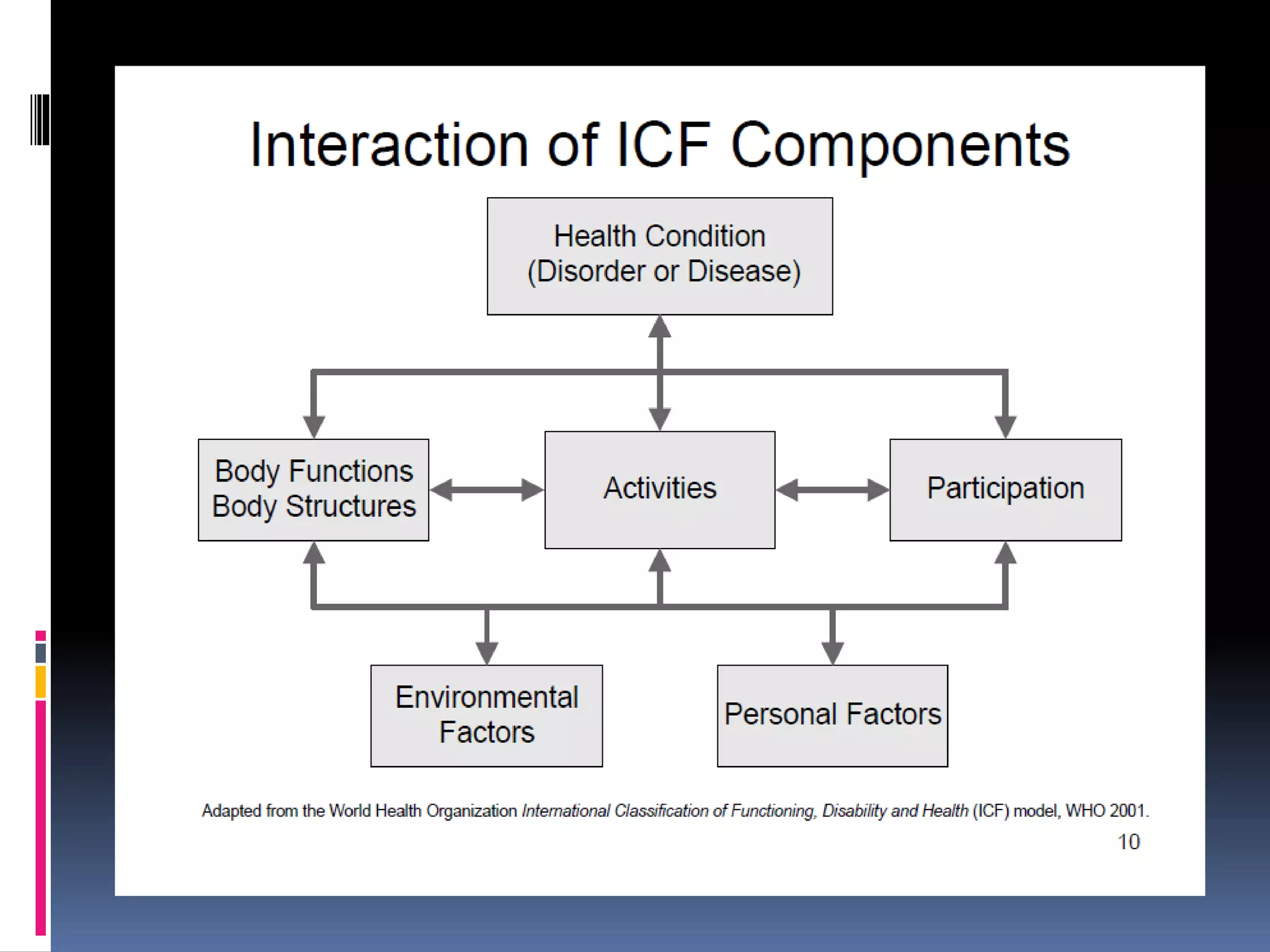 International Classification Of Functioning Disability And Health Pptx
