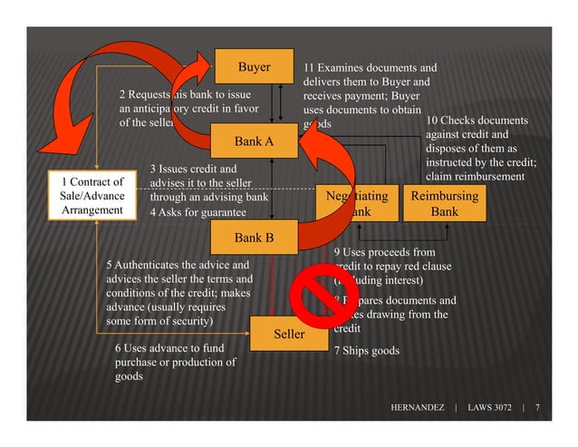 Red Clause Letters of Credit | PDF