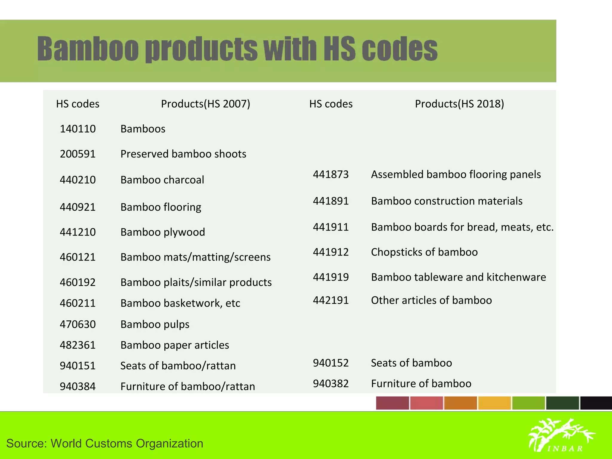 International competitiveness of bamboo products | PPT