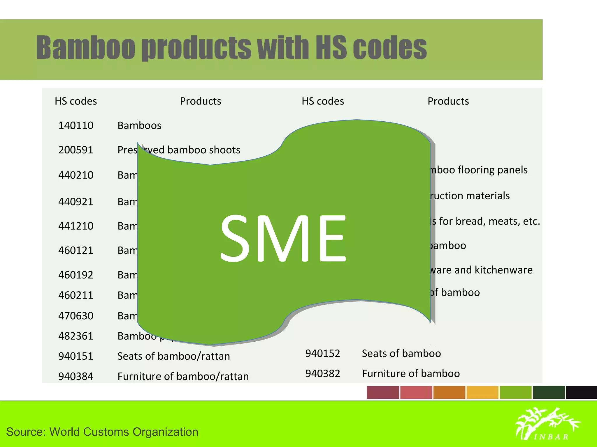 Global Bamboo Trade: Trends and Development | PPT