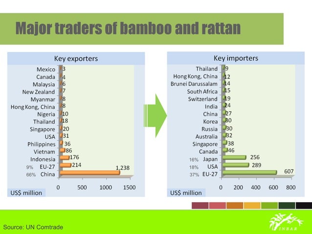 Global Bamboo Trade: Trends and Development | PPT