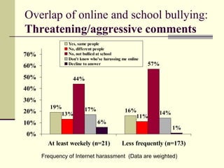Online harassment and cyber-bullying within the school context | PPT