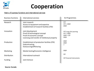 International Cooperation For Clusters | PPT