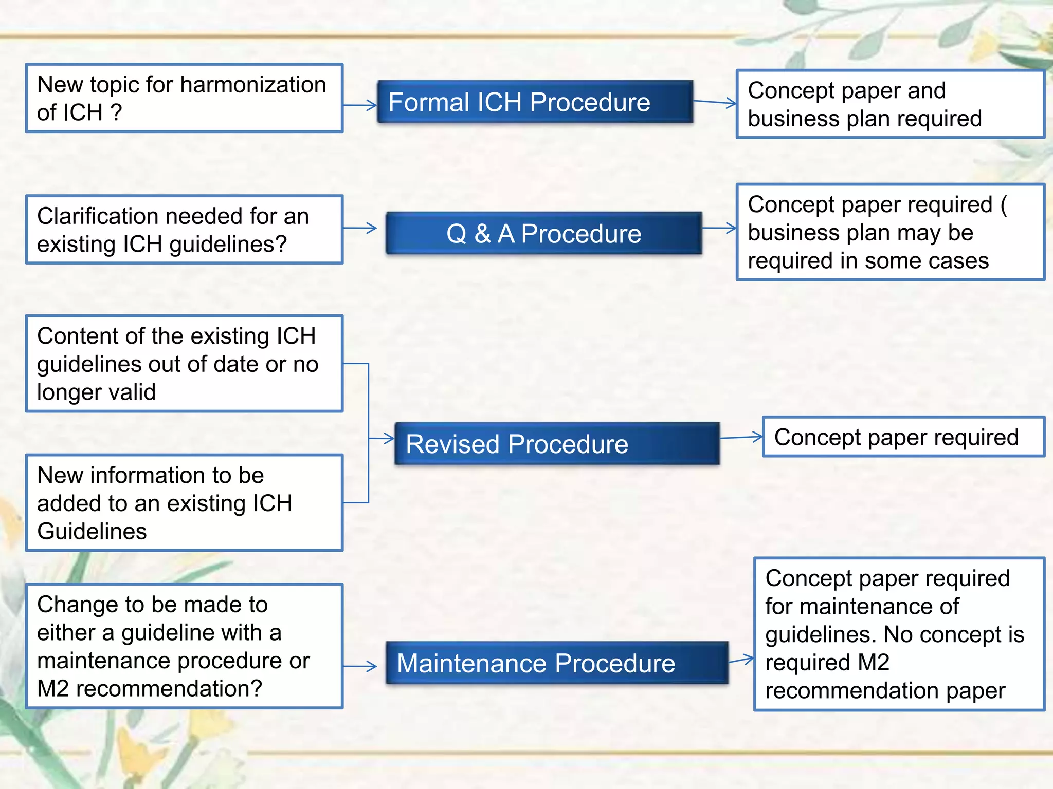 International council for harmonisation (ich) guidelines | PPTX