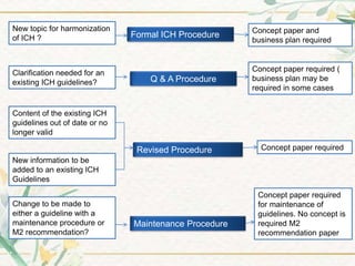 International council for harmonisation (ich) guidelines | PPTX