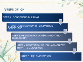 International council for harmonisation (ich) guidelines | PPTX