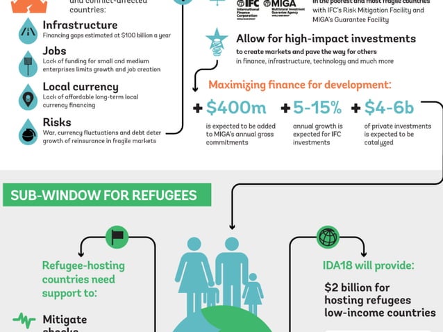 International development association | PPTX